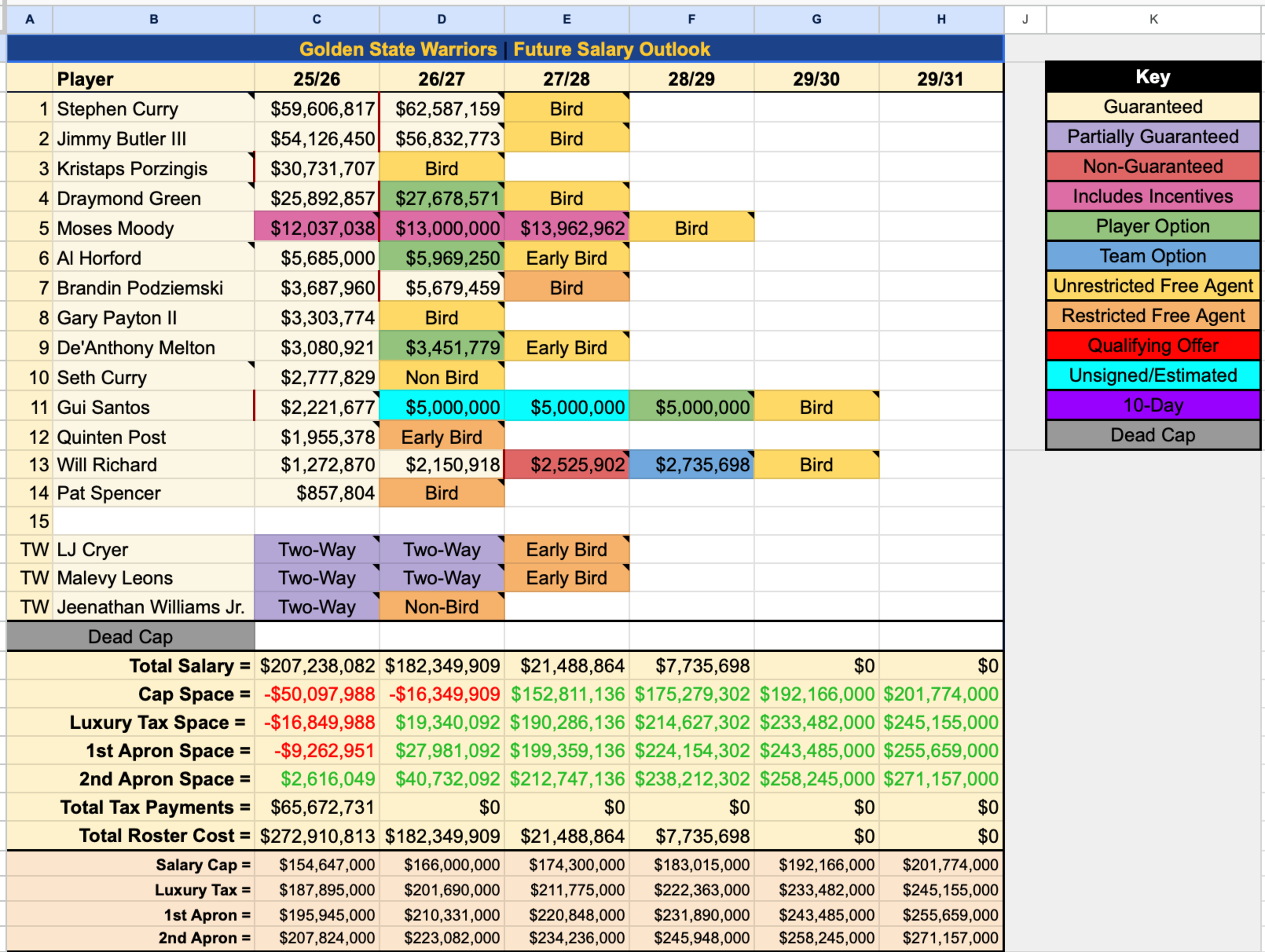 List of Golden State Warriors players with future salary outlook from ...
