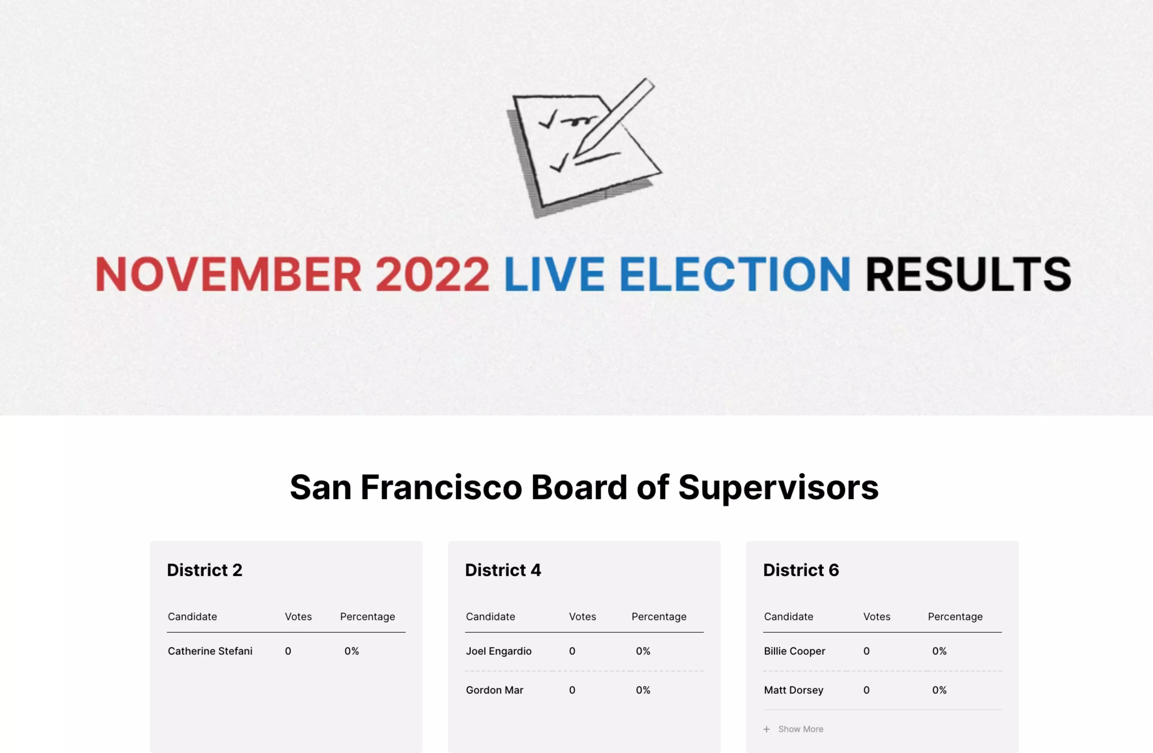 Live San Francisco election results